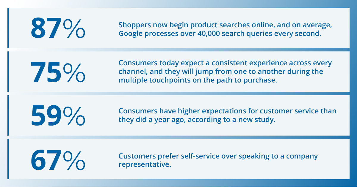 10 Mind-Blowing Stats About Consumer Behaviour