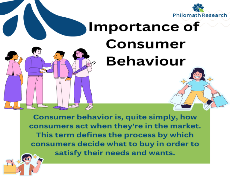 Importance of Consumer Behavior